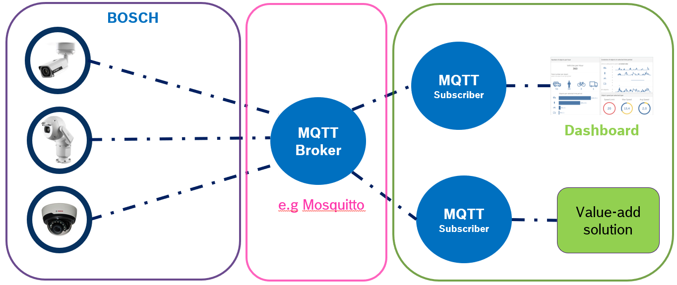 What is MQTT and how does it work (Bosch ONVIF Profile M)?
