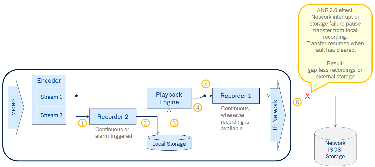 What is ANR 2.0 and what are its functionalities in typical storage ...