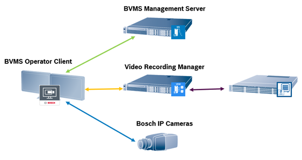 What is BVMS Operator Client and how to work with cameras in live view?