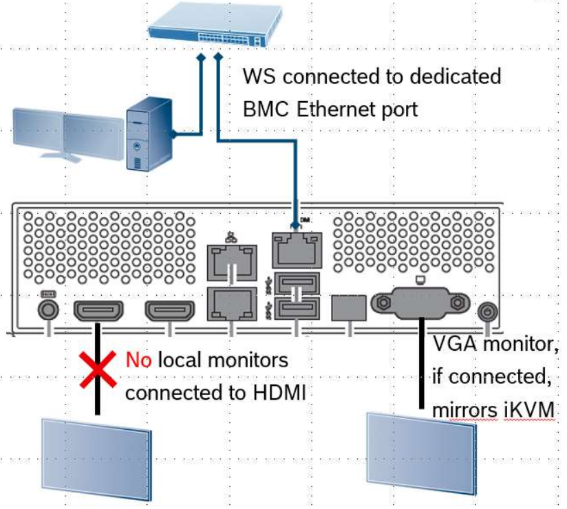 What to be considered when BMC connection is active on DIP AIO 7000 gen4?