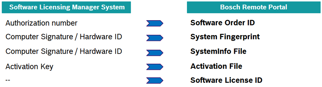 How to activate a new license for BVMS v11.0 or above?