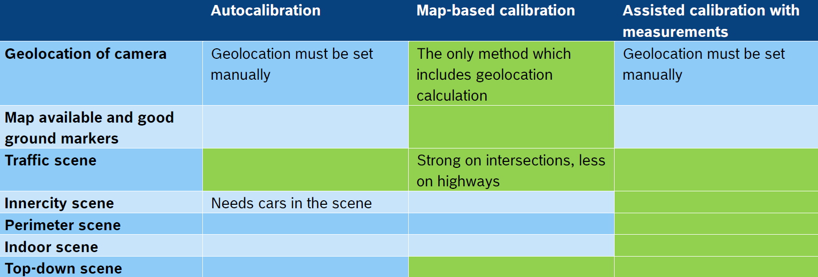 How to calibrate a Bosch camera (including Map-based calibration and Geolocation)?