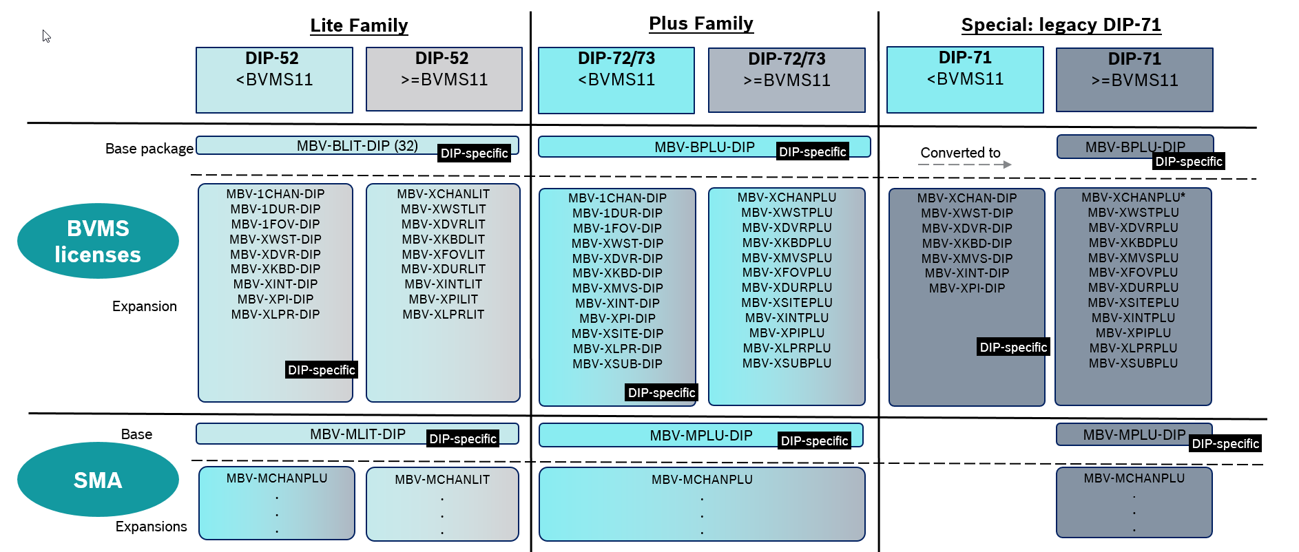 BVMS - DIVAR IP licensing
