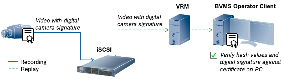 How to create CA signed certificates for cameras and distribute CA ...