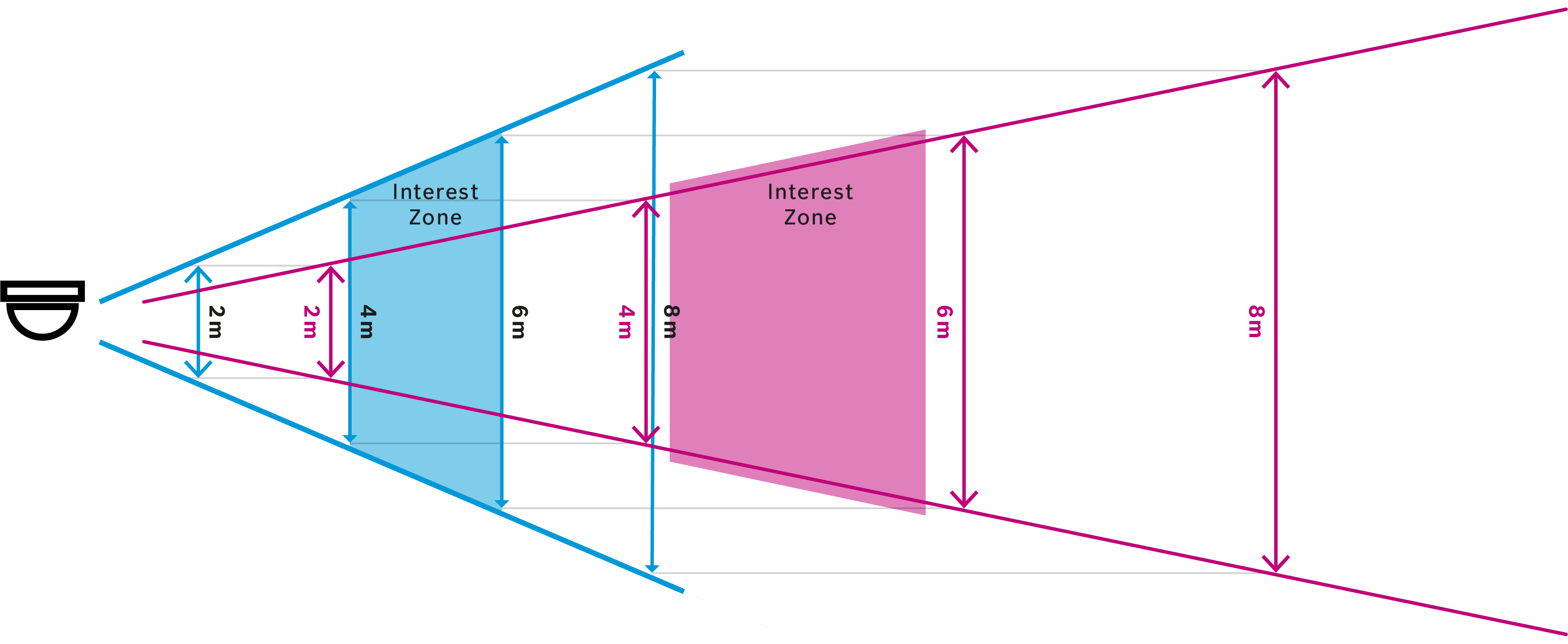 BVMS - Person Identification Camera Placement Guide