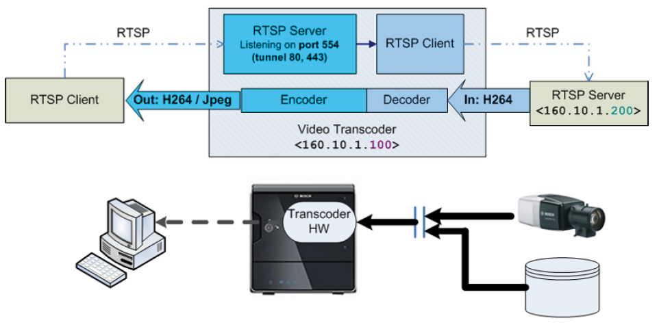 How is RTSP usage supported with Bosch VIP Devices?