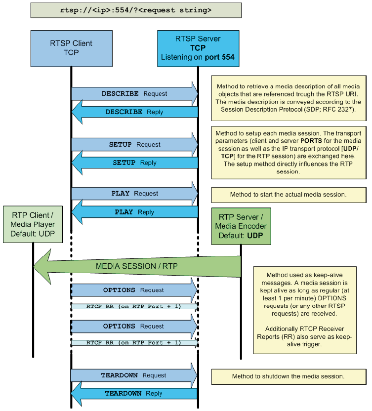 How is RTSP usage supported with Bosch VIP Devices?