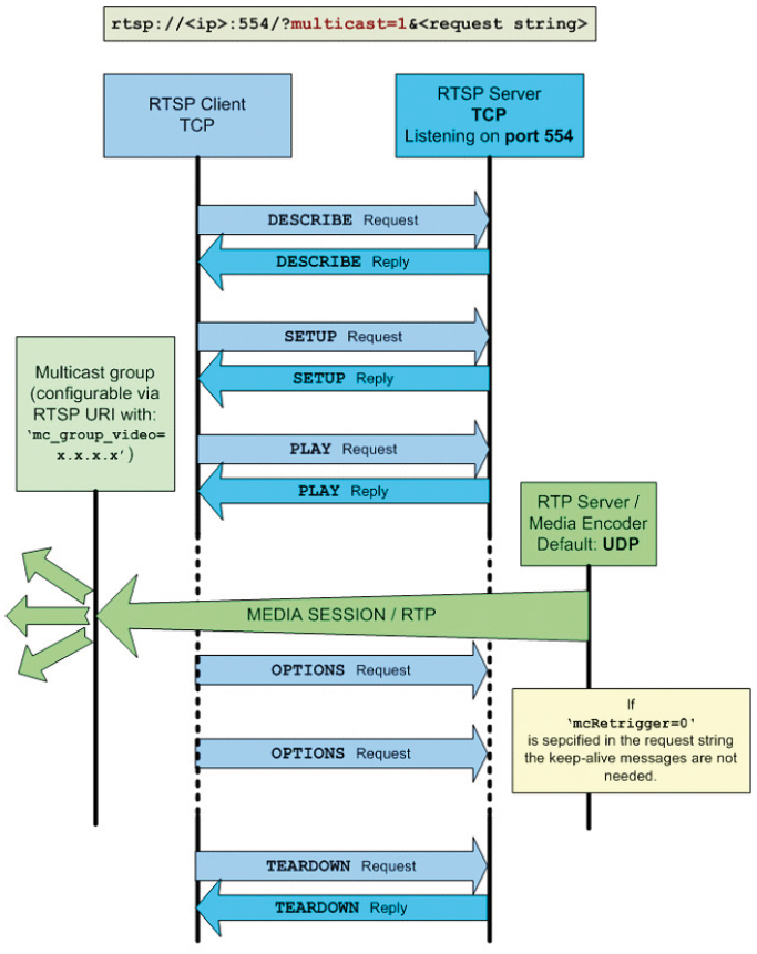 How is RTSP usage supported with Bosch VIP Devices?